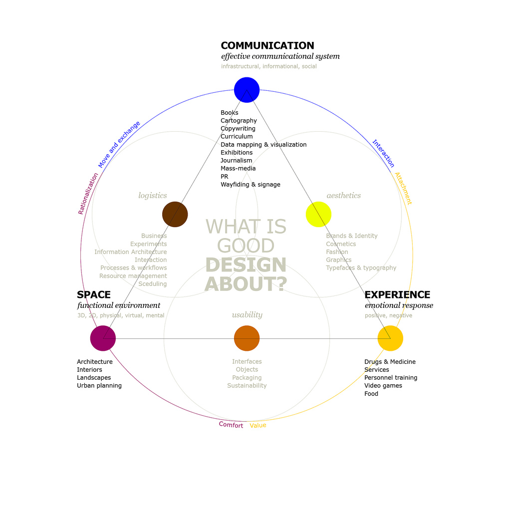 Beautiful lies - infographics inspirations: what is good design about?