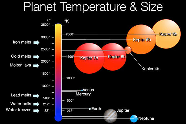 Beautiful lies - infographics inspirations: planet temperature and size