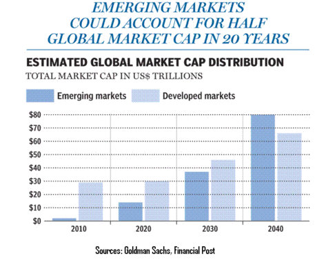 InvestorCentric: The Rapid Growth Of Emerging Nation Market Cap