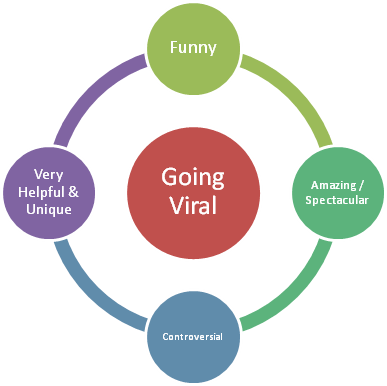 Mindshift Media: The Secret Strategies Behind Many "Viral" Videos