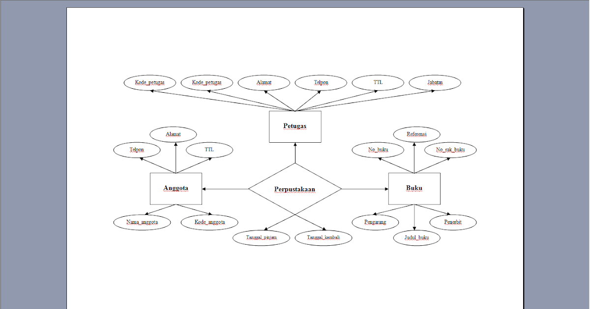 Contoh Database Perpustakaan Mysql Contoh Database Perpustakaan Mysql