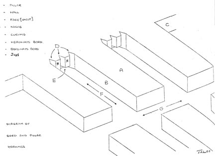 Bit Tooth Energy: Early coal mining machines and their use