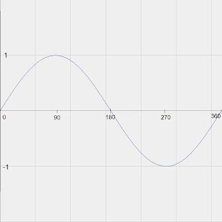Graphing Sine and Cosine Curves | Math Concepts Explained