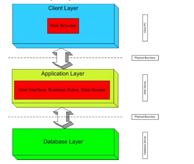 experience .net: Experience 3 tier architecture