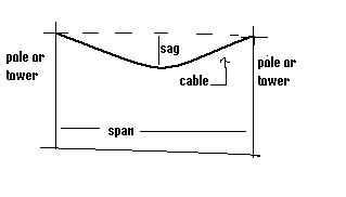 Energy Engineering: what is Span and Sag of a Transmission Line