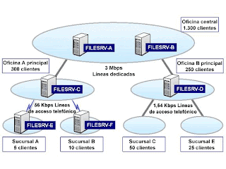 Administración de Redes: TIPOS DE SERVIDORES