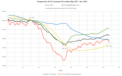 Thought Offerings: Price Deflation Today versus the Great Depression ...
