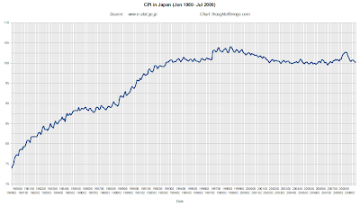 Thought Offerings: Deflation Watch (May 2010): Headline Deflation Is Back!