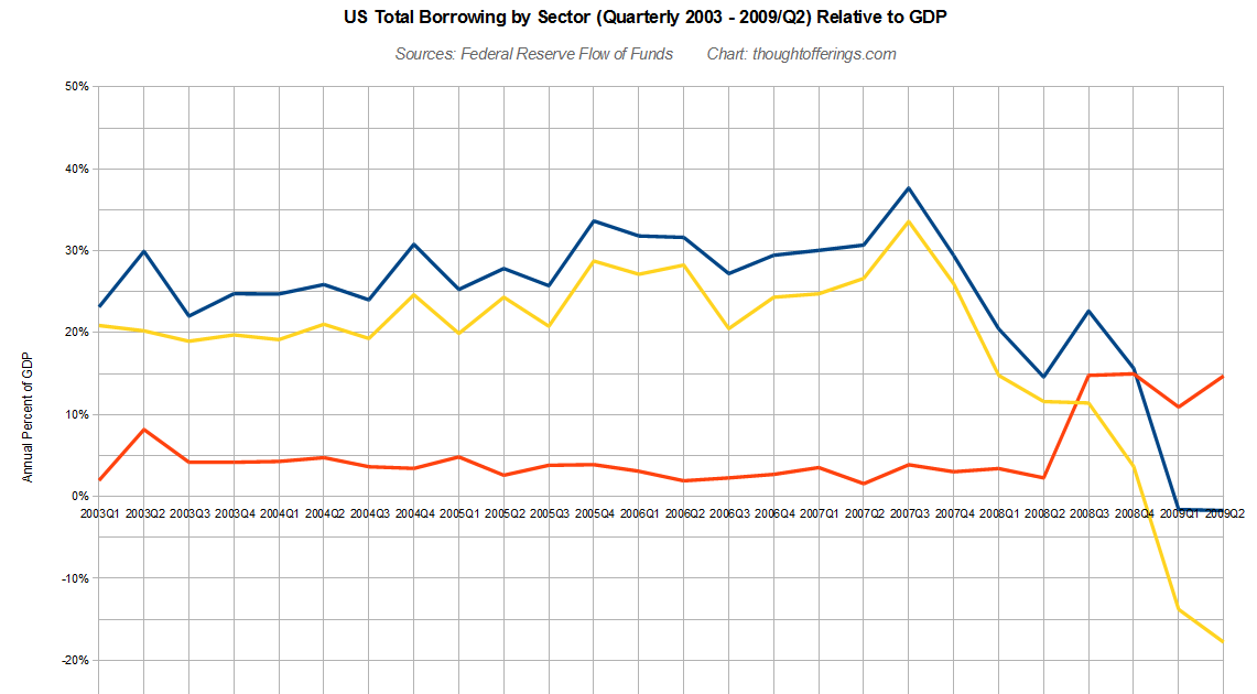 Thought Offerings: Total Borrowing Continues Contracting in Q2