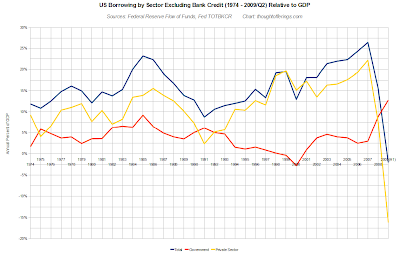 Thought Offerings: Total Borrowing Continues Contracting in Q2