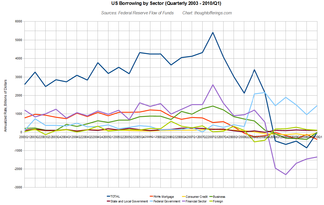 Thought Offerings: Q1 Charts of Total Borrowing: Involuntary ...