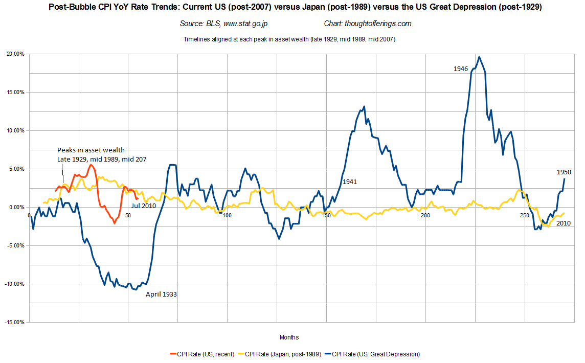 Thought Offerings: Deflation Watch (July 2010): Still Disinflating ...