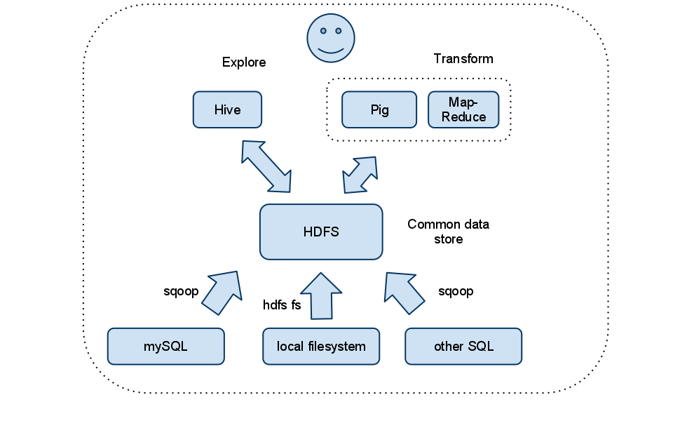 DataAllure: Exploring data sets using Pig