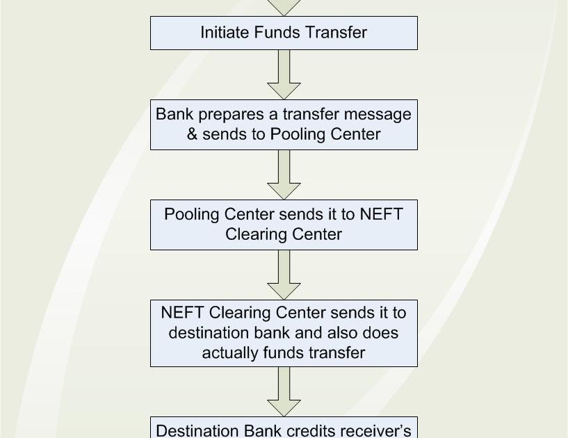 Indian Thoughts How Neft Works