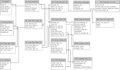 Oracle XML Publisher: ERD