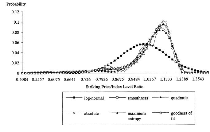 The Fat Left Tail: Using Options to Estimate Future Asset Distributions ...