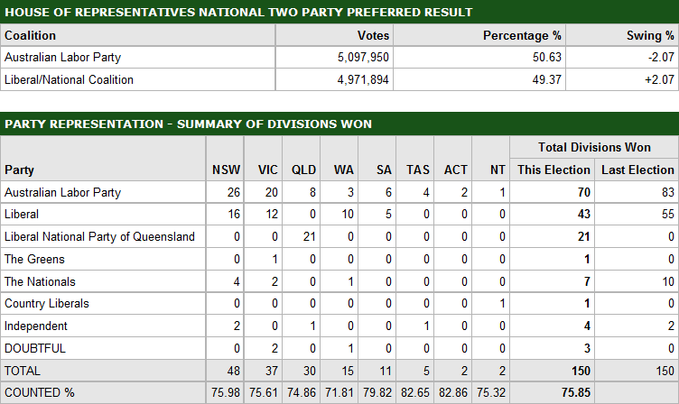 North Coast Voices: Media wrap & latest vote tally on Wednesday morning ...