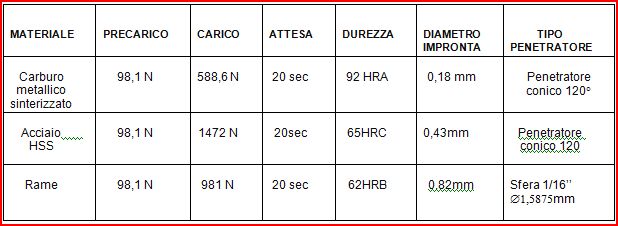 Compiti Scolastici: PROVE DI DUREZZA ROCKWELL E BRINELL - Relazione