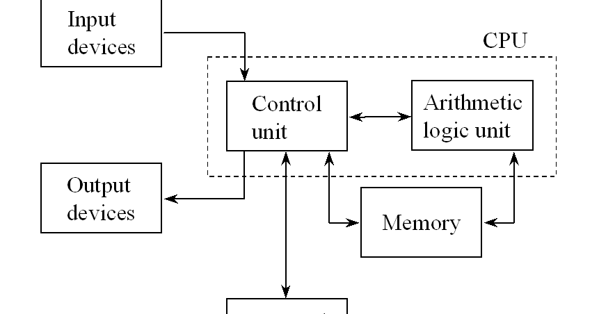 A Radial Mind: The "von Neumann" machine & parallel processing