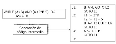 CoMpilaDores: GENERACION DE CODIGO INTERMEDIO