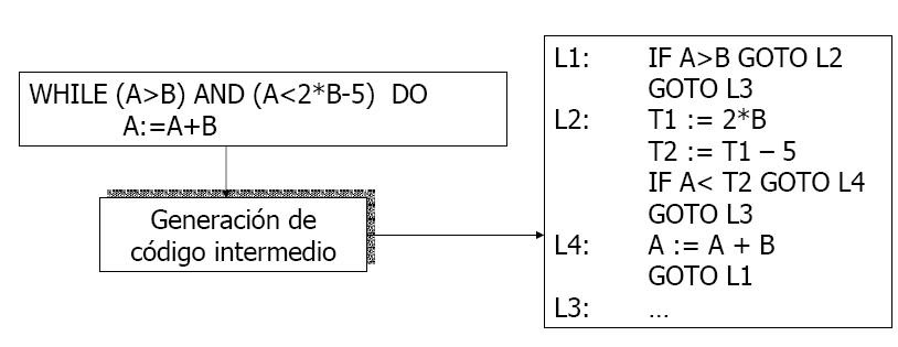 CoMpilaDores: GENERACION DE CODIGO INTERMEDIO