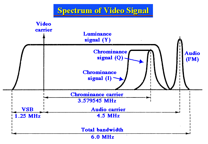 M-SYS MV: Why is NTSC color carrier frequency 3.57954545 MHz and not ...