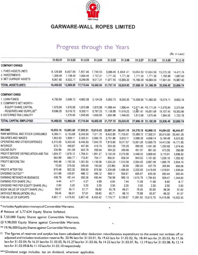 Value Investing India 101: Investment Idea: Garware-Wall ropes Ltd.