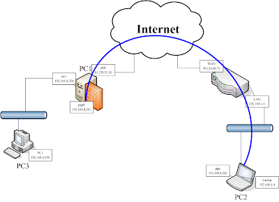 VoIP Learner: How to build a pptp VPN connection