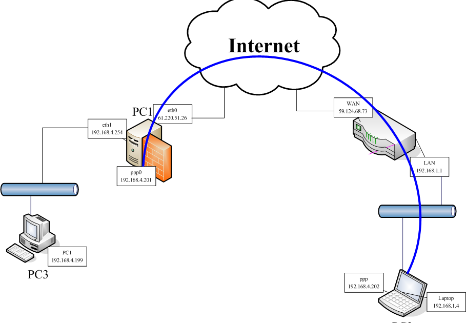 VoIP Learner: How to build a pptp VPN connection