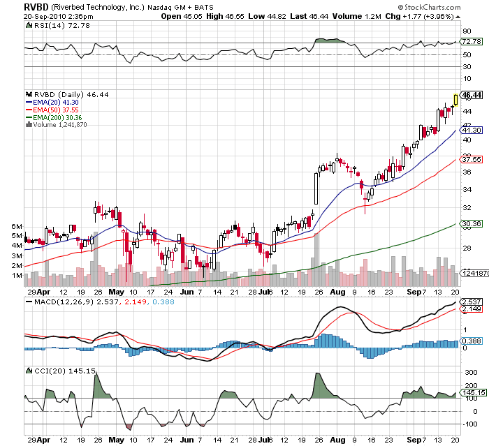 Trade: Sold Portion of Riverbed Technology | Seeking Alpha