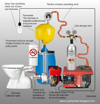 mydirtytoilet: The Biogas Home System