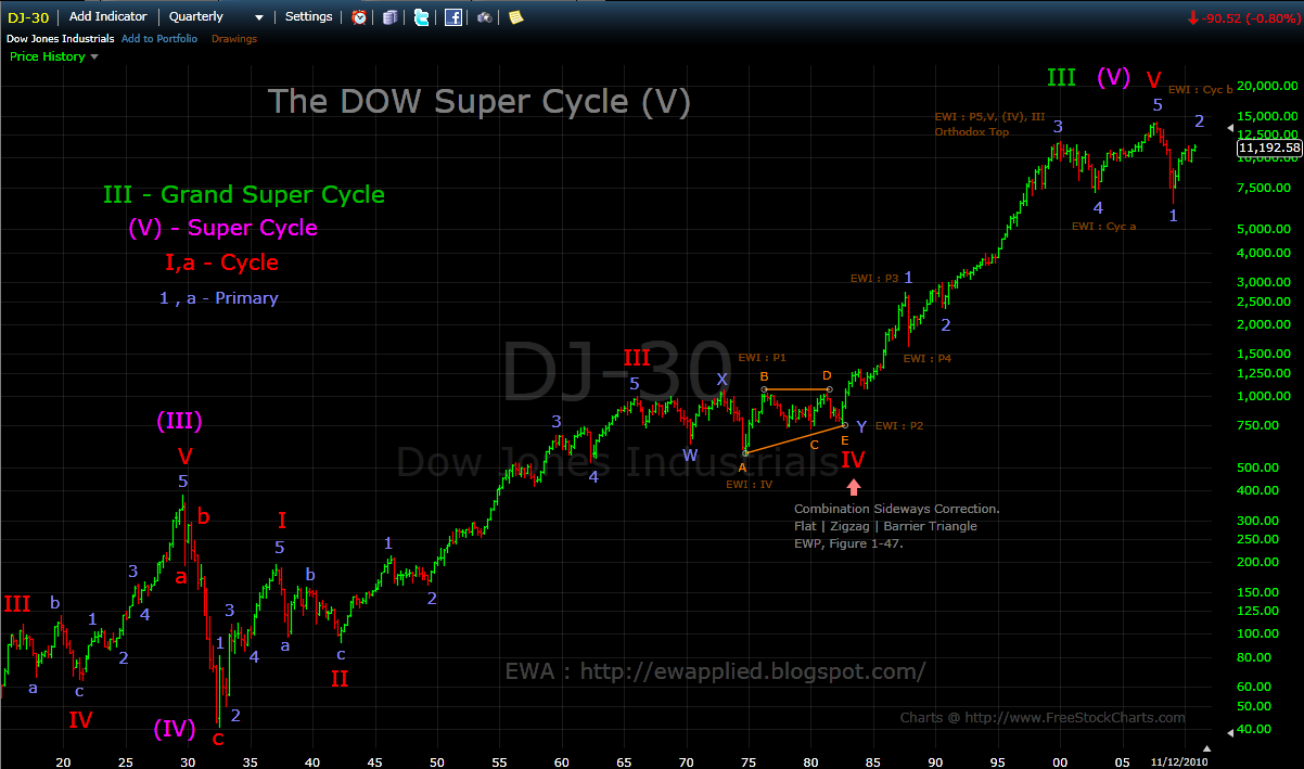 EWA - Elliott Wave Applied: EWI's DOW 400 Call