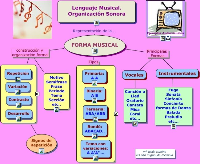 Las Músicas de Ana Vázquez: Mapa conceptual. La Forma Musical