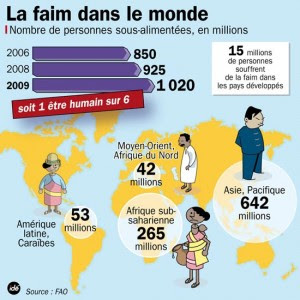 Développement durable: Une personne sur six souffre de la faim dans le ...
