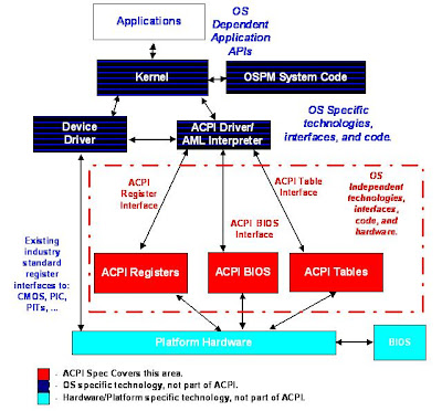 A+ Software: ACPI Advanced Configuration and Power Interface