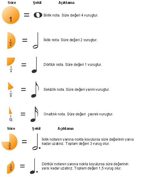 Notaların süreleri nelerdir?