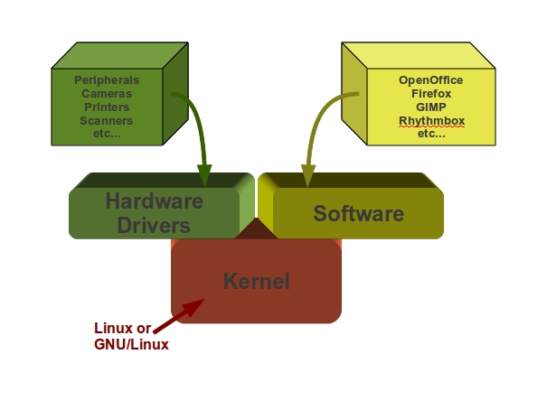 Guys, what exactly is Linux? : r/linux