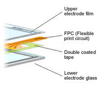 Macrostructure Materials: Glass Materials