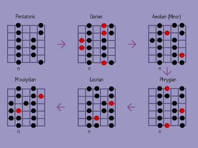 LESSON GUITAR: The Box Position