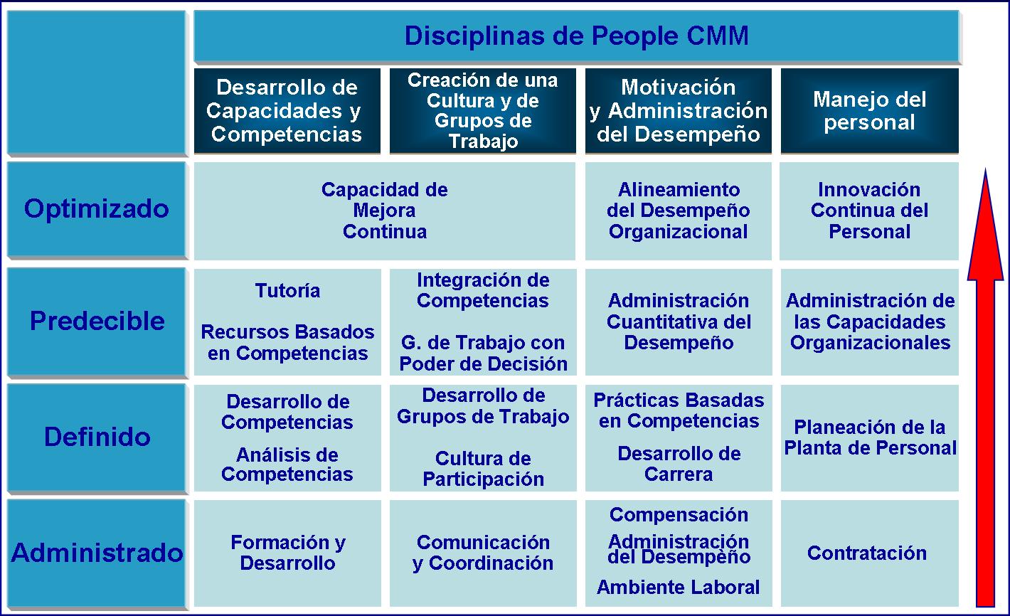 Qué significa C...: PCMM: Un modelo de mejora de la capacidad del personal