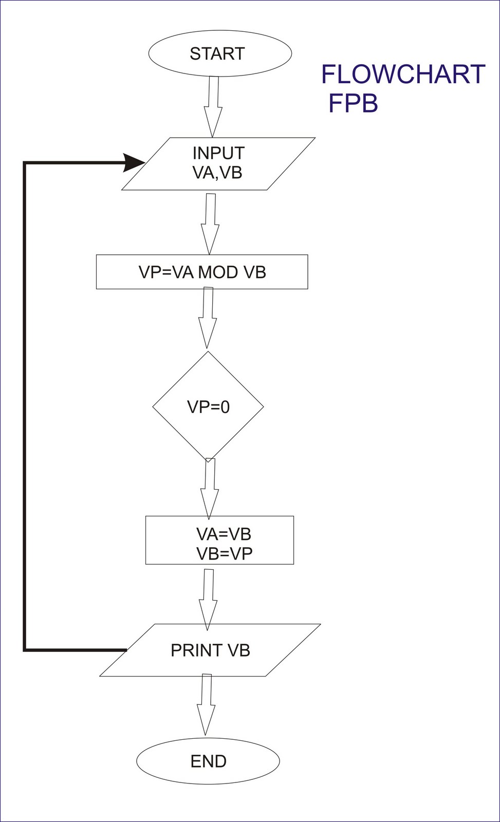 Elementary App Works Vb Php Delphi Oracle Flow Chart Program Mencari Faktor Persekutuan Terbesar