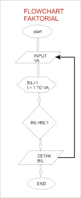 Elementary app works(VB,PHP,delphi,oracle): flow Chart Faktorial program