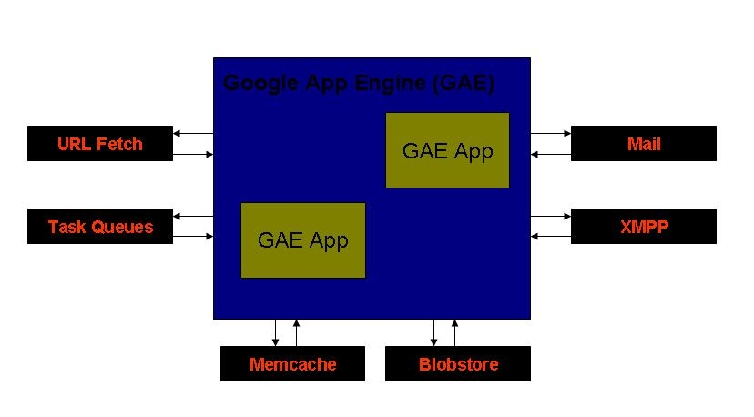Building Java Apps on the Google App Engine: Google Cloud Vs Amazon ...