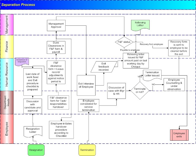 Human Resource Development: HR Process Charts