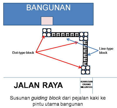 Access Guide: Penggunaan Guiding Block