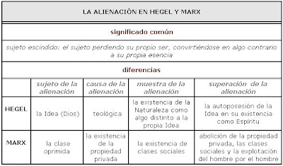 Análisis de Carl Marx: [Cuadro] Alienación