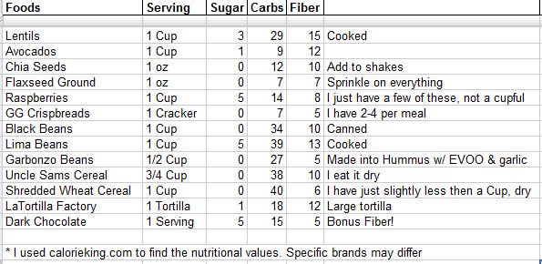 10 Must-Have Foods For Your High Fiber Diet Plan - High fiber diet menu ...
