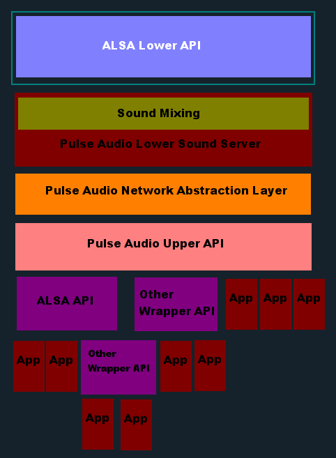 Are you using pulseaudio sound server? If not, why? What alternatives ...