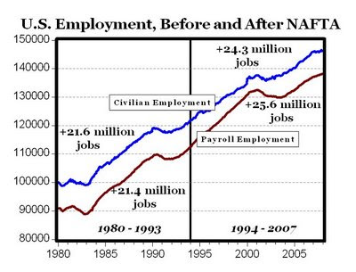 Mayfield's Economics Blog: NAFTA: Charts