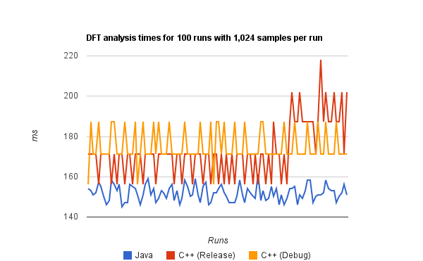 Faram's Website: Java vs C++ speed comparison for FFT and DFT